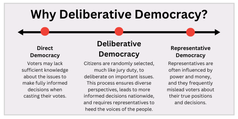 Deliberative Democracy: Can it stop American polarization?